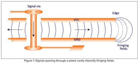 Beyond Design Standing Waves In Multilayer Pcb Plane Cavities I