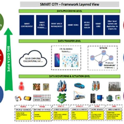 Smart City Deployment Framework Download Scientific Diagram