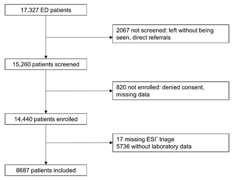 Inclusion Procedure Ed Emergency Department Esi Emergency Download Scientific Diagram