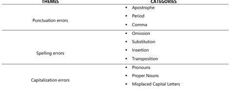 As Shown In Table 1 The Students Have Punctuation Errors