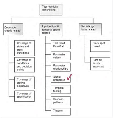 Case Study Test Reactivity Mapped Into The Test Reactivity Taxonomy Download Scientific Diagram