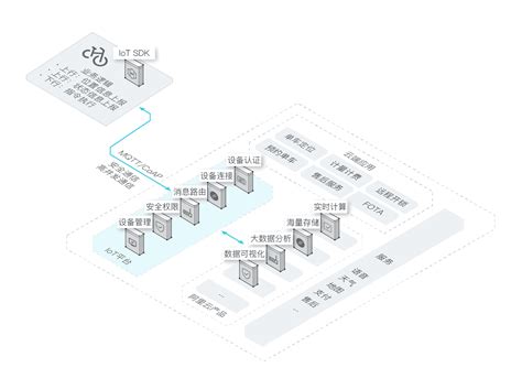 物联网平台 IoT 数据采集上云 智能硬件 阿里云