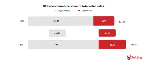 Ecommerce Statistics Key Figures Trends And Opportunities