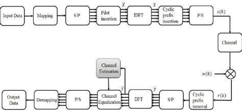 Baseband Ofdm System Download Scientific Diagram
