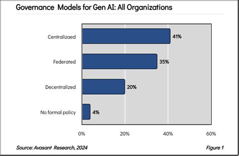 Building Strong Governance Frameworks For Gen Ai In Enterprises Avasant