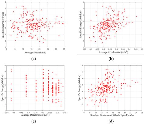 Data Driven Algorithm Based On Energy Consumption Estimation For Electric Bus