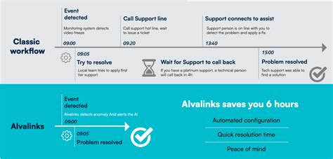 5 Reasons To Add Observability To Your Workflow Alvalinks
