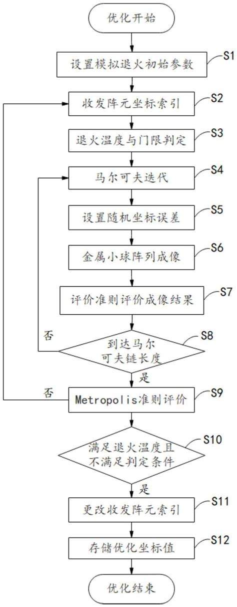 一种毫米波稀疏阵列阵元坐标误差优化方法及系统与流程
