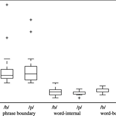 Movement Duration By Prosodic Boundary And Voicing There Is No Download Scientific Diagram