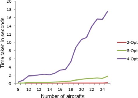 Figure 11 From An Exact Algorithm And A Local Search Heuristic For A Two Runway Scheduling