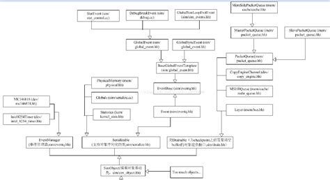 Gem5中event Queue运行原理机制详细分析gem5时序逻辑 Csdn博客