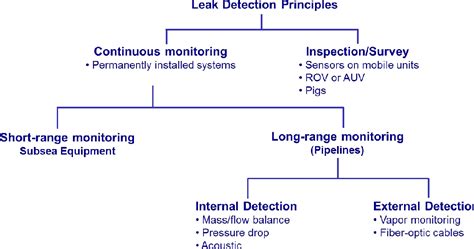 Figure 1 From Offshore Pipeline Leak Detection System Concepts And Feasibility Study Semantic