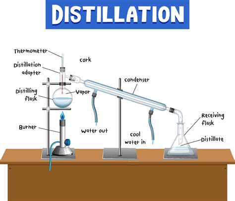 Distillation Definition