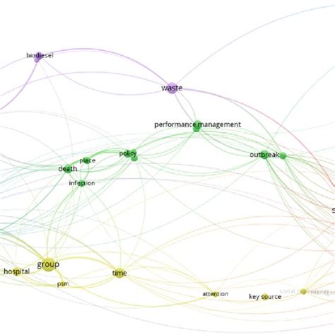 Label View Of Vosviewer Co Occurrence Map Source Own Research