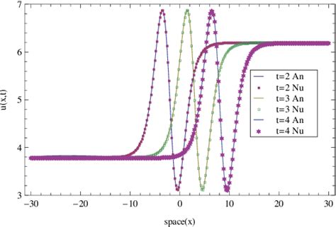 Figure 1 From Septic B Spline Collocation Method For Numerical Solution