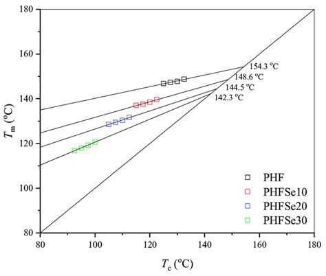 Hoffman−weeks Plots Of Phf And Phfse Copolyesters Download