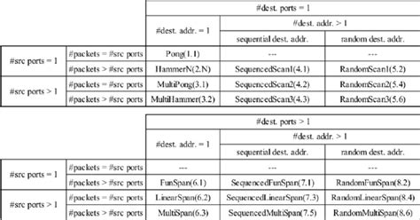 Traffic Analysis Profile Tap To Classify Darknet Traffic Features Download Scientific Diagram