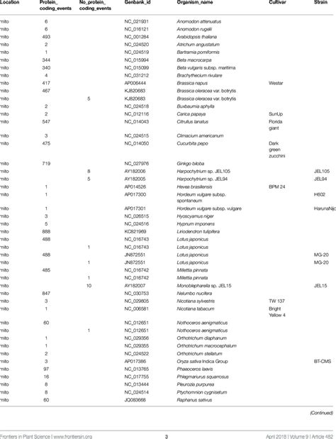 Number Of Rna Editing Events In Complete Genomes Stored In Redidb Download Table