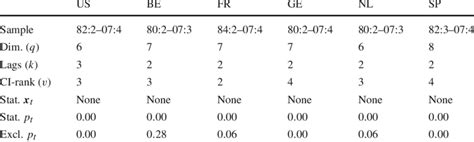 Summary Findings From Estimated Cointegrated Var Models Download Table