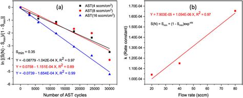 A Log Of Normalized Ecsa Vs Number Of Ast Cycles For The Three N2