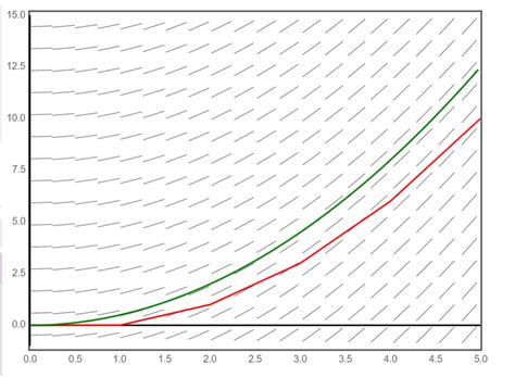 Some Examples Of Eulers Method David Clancy