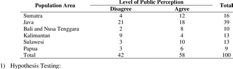 Contingency Table Between Population Areas And Level Of Public Download Scientific Diagram