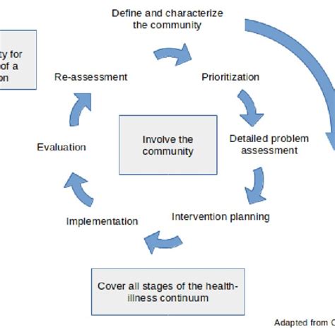 Copc Cycle Adapted From Chen Et Al 2010 29 Download Scientific Diagram