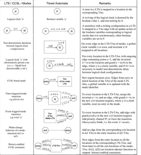 Marte Ccsl Mode Behaviors To Timed Automata A Mapping Strategy Download Scientific Diagram