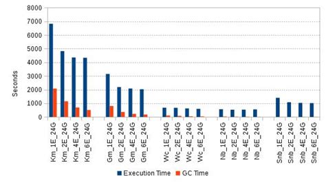 Multiple Small Executors Are Better Than Single Large Executor Due To Download Scientific