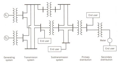 Electrical Power System Components Electrical Academia