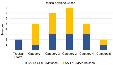 Remote Sensing Free Full Text A New Approach For Ocean Surface Wind Speed Retrieval Using