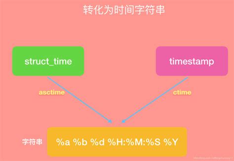 Python Time模块3种时间格式化转化python3 Time Format String Csdn博客