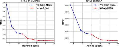 Figure 4 From An Advanced Deep Generative Framework For Temporal Link