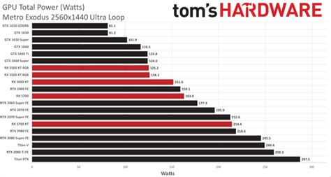 Graphics Card Power Consumption Tested Which GPUs Slurp The Most Juice Tom S Hardware