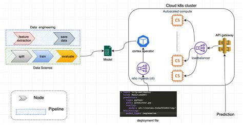 deploy machine learning at scale with kedro and cortex dev mohamed