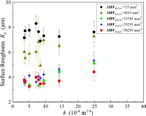 The Relationship Between Surface Roughness Ra And Parameter K In