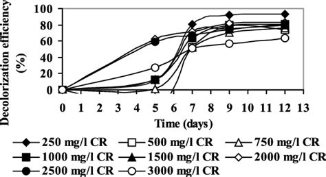 Effect Of Initial Cr Concentrations On Anaerobic Decolorization