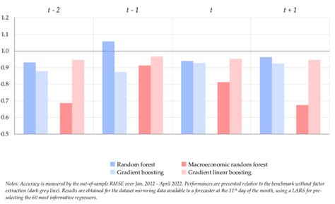 accuracy relative to the alternative with no factors download