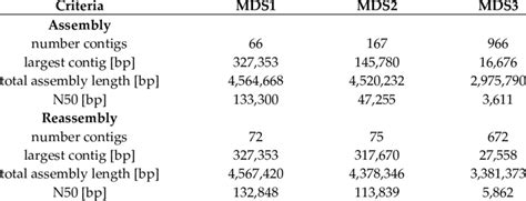 Comparing Assembly And Reassembly Results Download Scientific Diagram