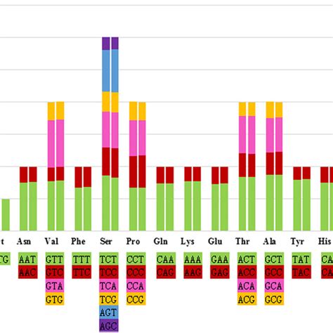 Codon Content Of 20 Amino Acid And Stop Codons In All Protein Coding Download Scientific
