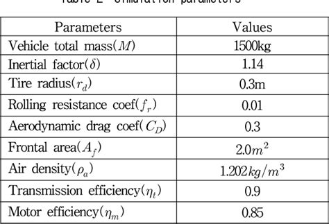 Table 2 From Psim Simulator For Analysis Of Series Hev Operation Semantic Scholar