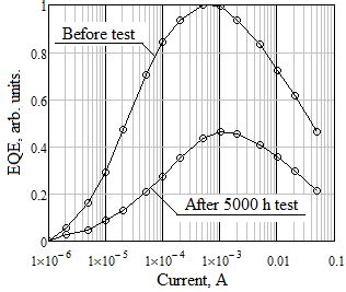 External Quantum Efficiency Vs Injected Current Curve Measured On Full Download Scientific