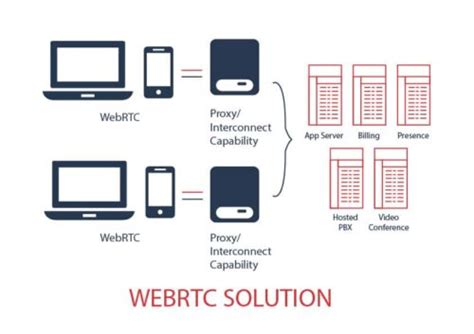 Web Rtc Solutions Rtc Solution Web Rtc Acmatel Communications