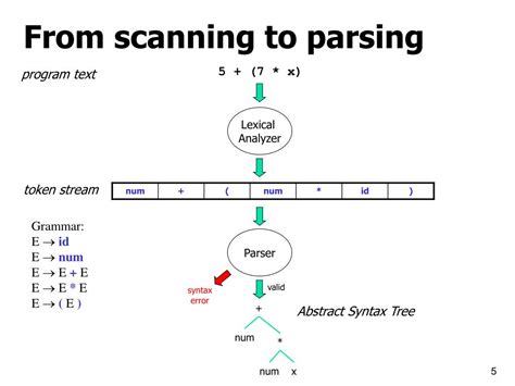 Ppt Winter 2012 2013 Compiler Principles Lexical Analysis Scanning