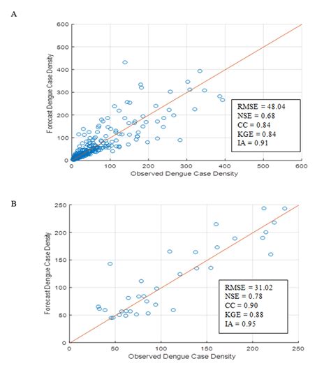 Correlation Of Forecast And Observed Dengue Case Density Download Scientific Diagram