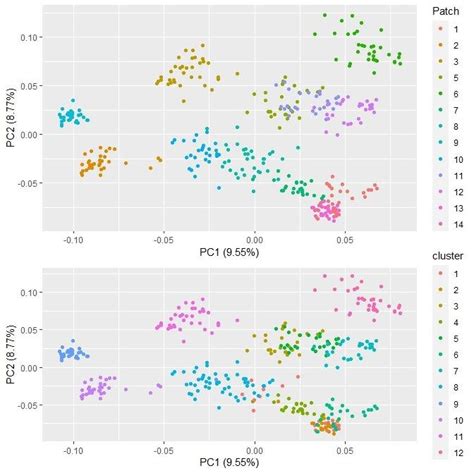 plot of first two principal component scores points are labeled with