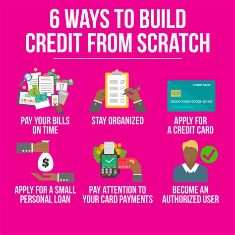 Marketing Inforgraphics For Your Credit Business