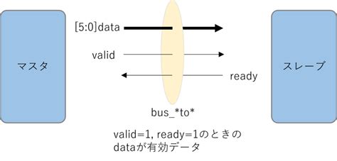 【systemverilog】interfaceを使用して回路を作成する タナビボ