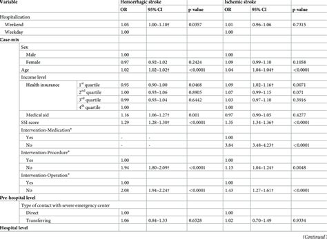Multi Level Logistic Regression Analysis Of 30 Day Mortality