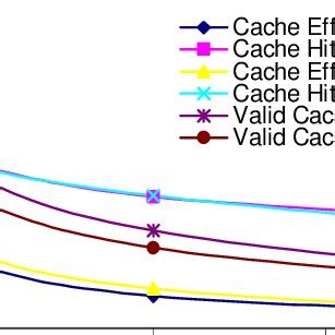 The Cache Efficacy With Various Velocities And Various Network Sizes Download Scientific